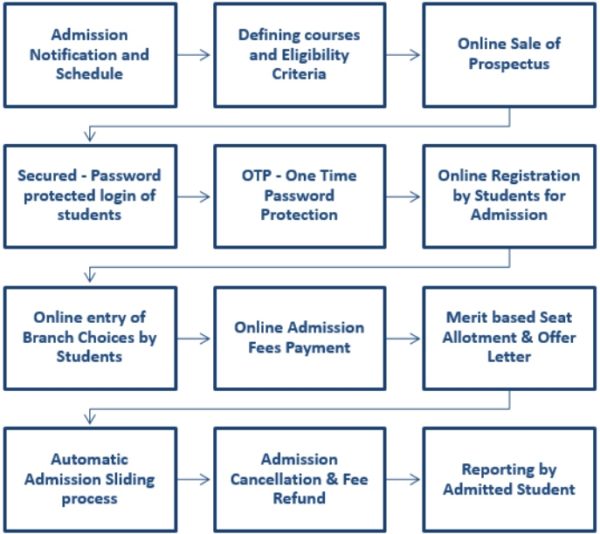 Student Registration and Admission Management System - Aziza Nigeria