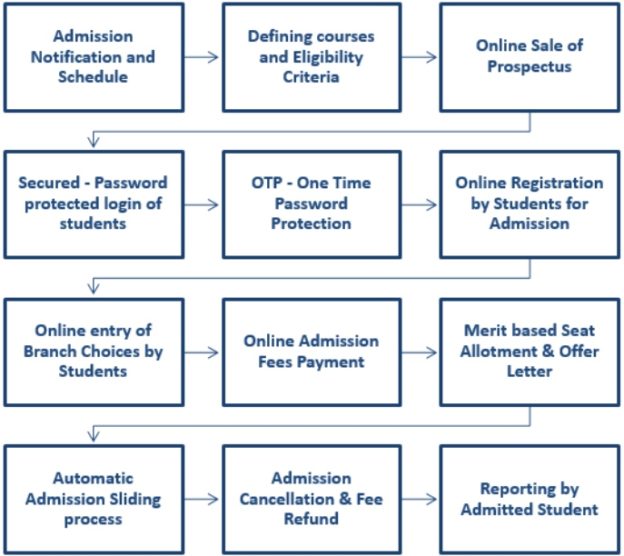 Student Registration and Admission Management System - Aziza Nigeria